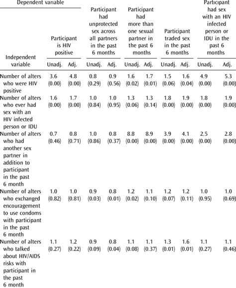 Summary Of Logistic Regression Results Of Participants Hiv Risks On Download Table
