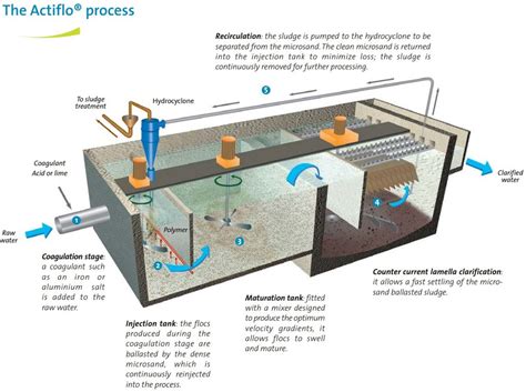 High Rate Clarification Winschel Environmental Llc Pump And Process Equipment