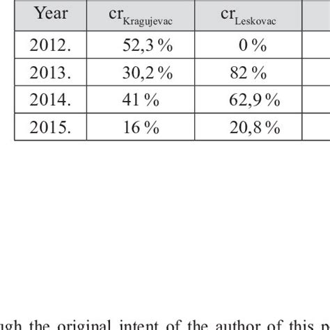 The Clearance Rate Cr Of Public Enforcement Officers Appointed To The