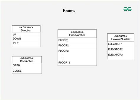 Elevator System Low Level Design Lld Geeksforgeeks