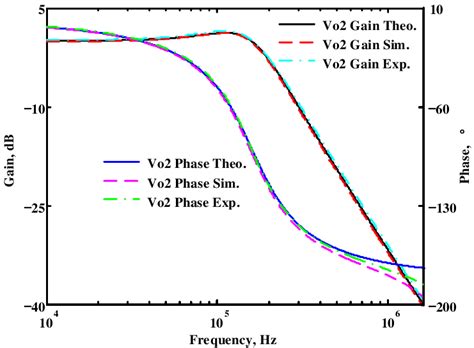 Simulated Measured And Theoretical Comparison Results Of The First