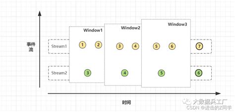 1w 字详解 Flink 双流 Join 的 3 种解决及优化方案（转）flink 处理 Left Join优化 Csdn博客
