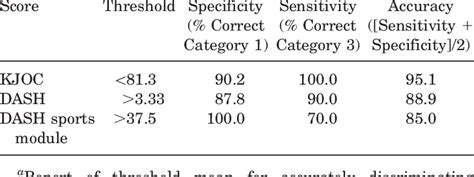 receiver operator characteristic discrimination analysis a download table