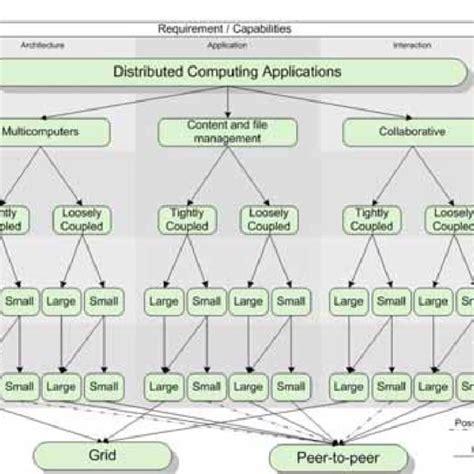 An Enhanced Taxonomy For Distributed Computing Systems Download