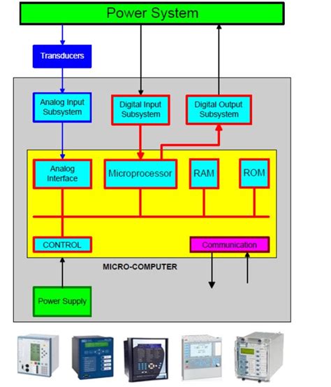 🔸 Understanding Microprocessor Based Technology Applied To Relaying 🔸 🌐 Evmiwzrw