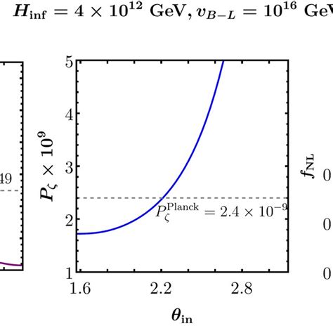 An Example Of Determining The Initial Dimensionless Field Value θ In ≃
