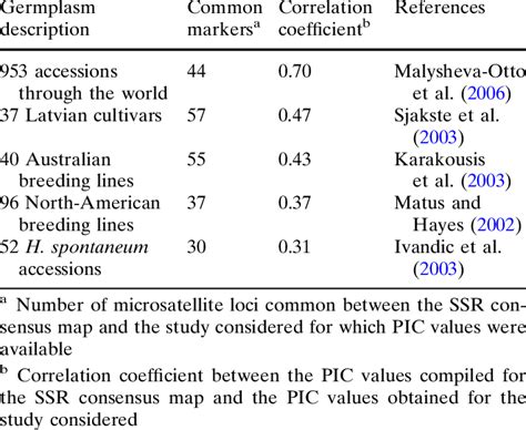 Correlation Coefficients Between The Pic Values Com Piled For The Ssr Correlation Coefficients Between The Pic Values Com Piled For The Ssr