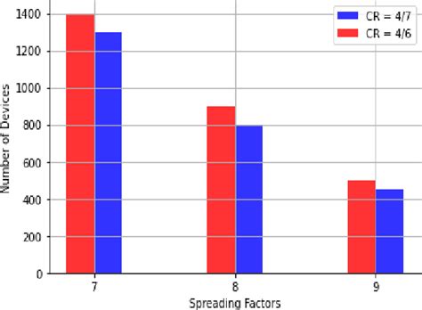 Figure 10 From A Lora Network Emulator Using Software Defined Radio Semantic Scholar