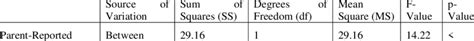 Repeated Measures Anova For Adhd Symptom Ratings Download Scientific