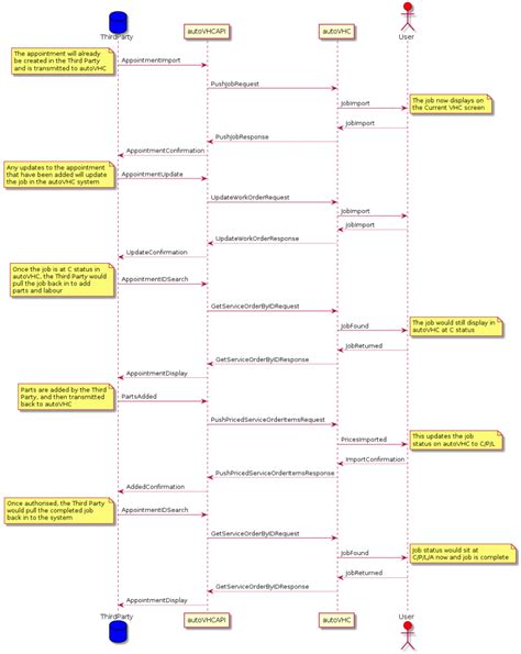 Dms Process Autovhc Dms Integration 1