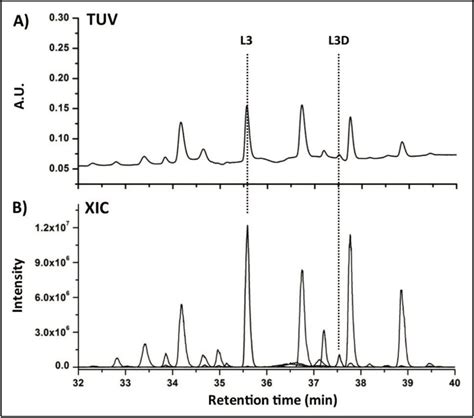 Increasing Specificity And Sensitivity In Routine Peptide Analyses Using Mass Detection With The