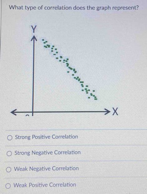 solved what type of correlation does the graph represent strong positive correlation strong