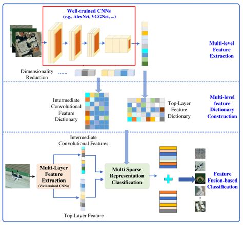 The Overall Flowchart Of Our Proposed Sparse Representation Download Scientific Diagram