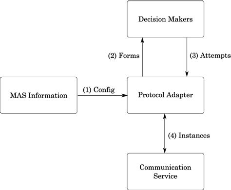 Figure 1 From Protocol Based Engineering Of Microservices Semantic