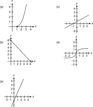 Match The Graph Of The Function With The Graph Of Its Inverse Function The Graphs Of The
