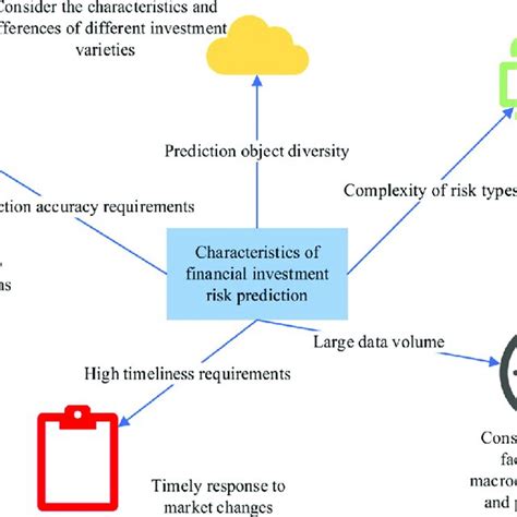 Characteristics Of Financial Investment Risk Prediction Download