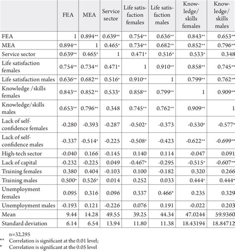 Correlation Coefficients Between Dependent And Independent Variables Download Table