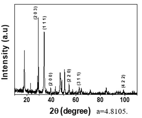 Xrd Pattern Of Calcium Oxide Download Scientific Diagram
