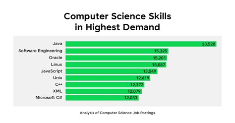 Data Science Vs Computer Science What To Choose Updated