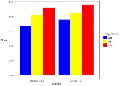 R Stacked Bar Plot For Temperature Vs Home Runs Stack Overflow