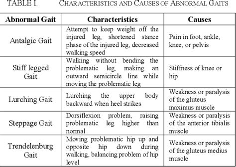 Table I From Abnormal Gait Recognition Using 3d Joint Information Of Multiple Kinects System And