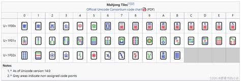 ASCII码对照表Unicode 字符集列表 CSDN博客
