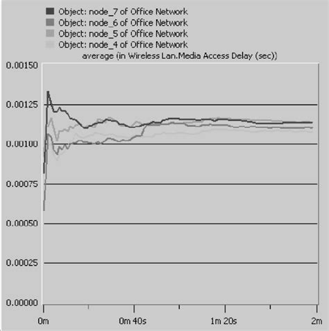 Table 1 From Modeling And Simulation Of Quality Of Service In Voip Wireless Lan Semantic Scholar