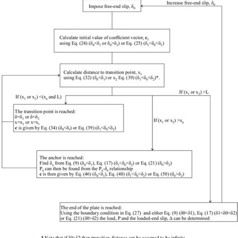 Flow Chart For Analytical Solution Download Scientific Diagram