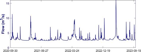 Hydrograph Rivières Arythmiques