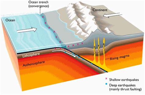 Subduction Zone