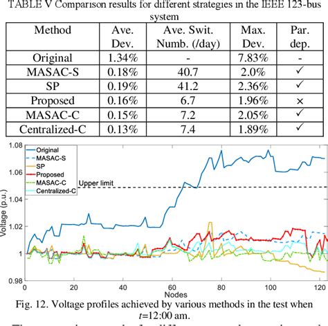 Figure 1 From Deep Reinforcement Learning Enabled Physical Model Free Two Timescale Voltage
