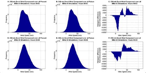 38 Histograms Of 250 Mb Wind Speed Ms Within The Area Bound From