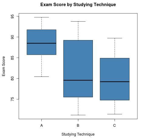 How To Conduct An Ancova In R