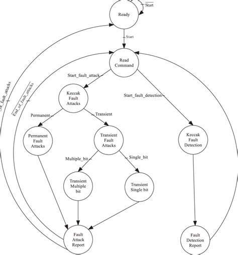 Kfc Finite State Machine Download Scientific Diagram