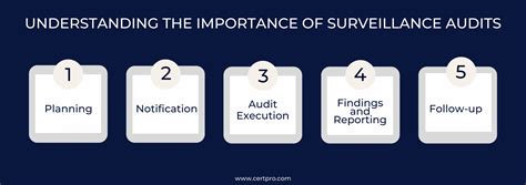 Surveillance Audit Importance Ensuring Efficient Oversight
