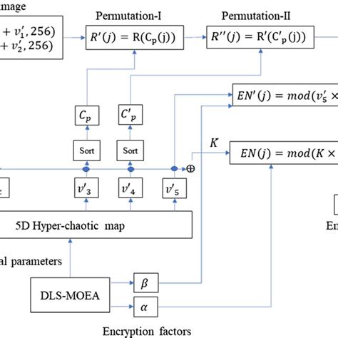 bifurcation diagram of hyper chaotic map download scientific diagram