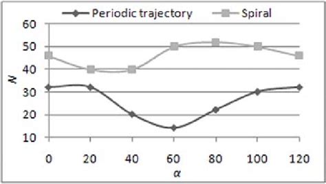 Amount Of Switching Contacts Dependence On The Piezorobots Orientation