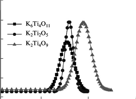 Soot Temperature Programmed Oxidation Tpo With O 2 Over Selected