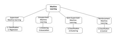 Understanding Machine Learning Ml For Beginners By Sangamsh Nov