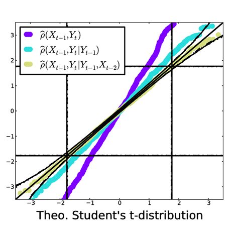 Quantile Q − Q Plots Of Sample Estimates Of Cross Correlation And
