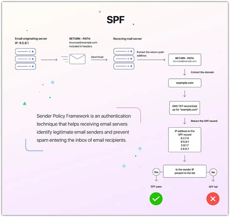 Sender Policy Frameworks Spf