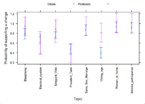 Marginal Effects Plot Of The Interaction Between Type Of Member And Topic Download Scientific
