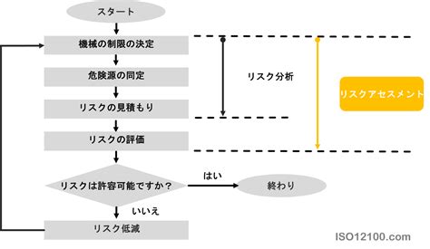 Iso12100 2とは Iso12100 機械安全 国際安全規格と安全構築の手順 Kgvfag