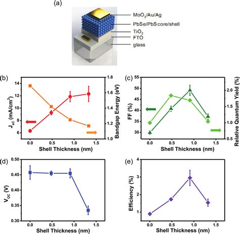 A Device Structure Of The Pbsepbs Coreshell Heterojunction Solar