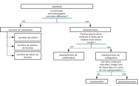 Structure Spatiale Des Molécules Exercice De Sciences Physiques De