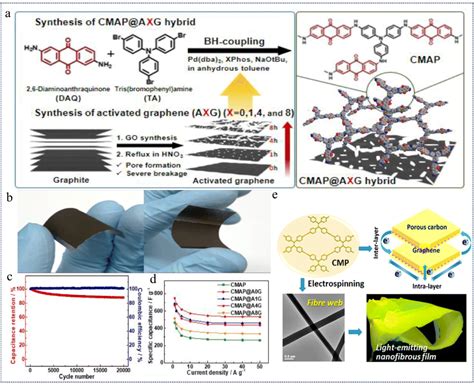 Conjugated Microporous Polymers Their Synthesis And Potential