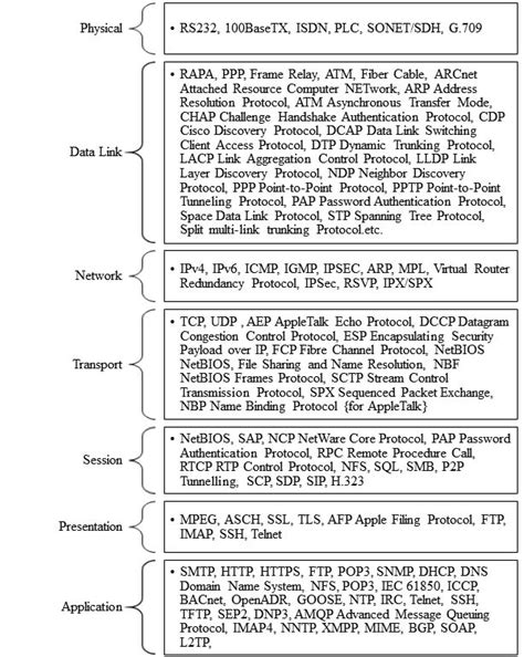 protocol usage by each layer detect diagnose defeat cyber threat
