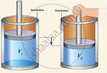 Derive The Work Done In An Adiabatic Process Physics Shaalaa