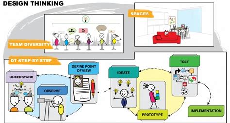 Design Thinking 设计思维 王洪刚 博客园