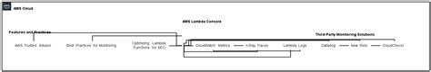 Aws Lambda Console A Comprehensive Guide To Monitoring Functions Stackpioneers